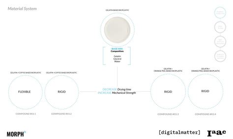 Morph IAAC Blog
