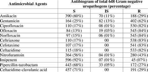 Antibiogram Pattern Of Gram Negative Uti Isolates In Percentage Download Table