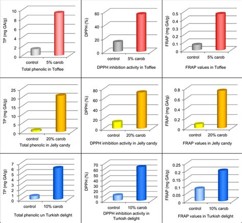 Utilization Of Carob Ceratonia Siliqua L Extract As Functional