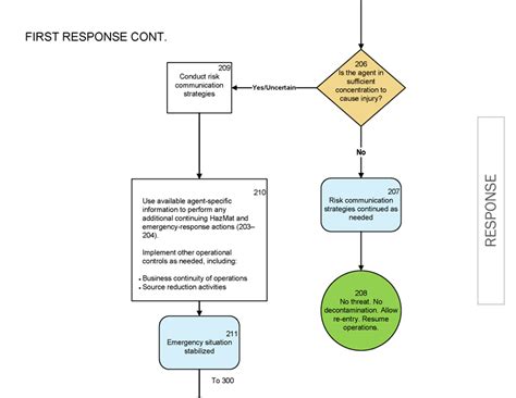Appendix D Chemical Incident Consequence Management Decision Flow