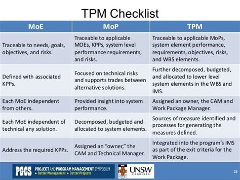 Technical Performance Measures