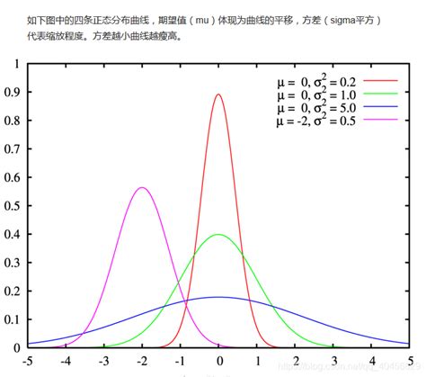 matlab中的rand 和randn 函数 csdn博客
