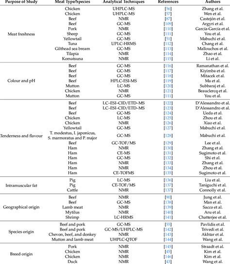 Summary Of Recent Applications Of Metabolomics In Meat Quality Analysis