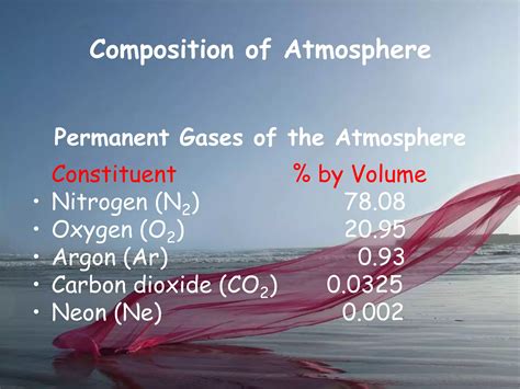 Composition And Structure Of Atmosphere Pptx