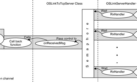 Ipc Model For Server Sides Receiving Part Download Scientific Diagram