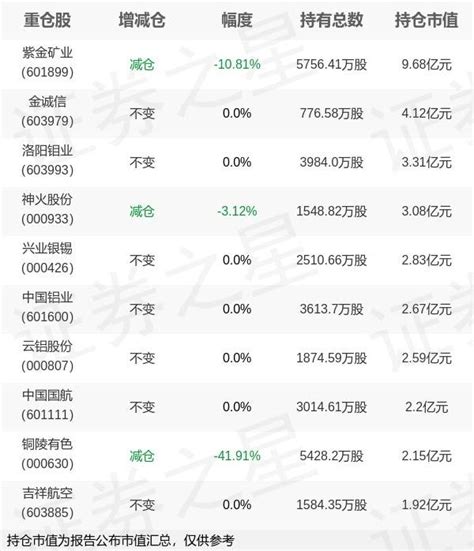 华商基金周海栋旗下华商新趋势一季报最新持仓，重仓紫金矿业整理详细数据投资