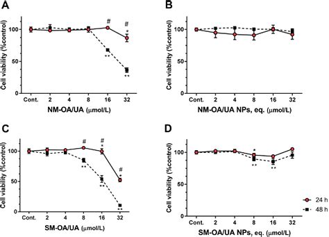 Figure 3 From In Vitro Cytotoxicity Of Oleanolic Ursolic Acids Loaded