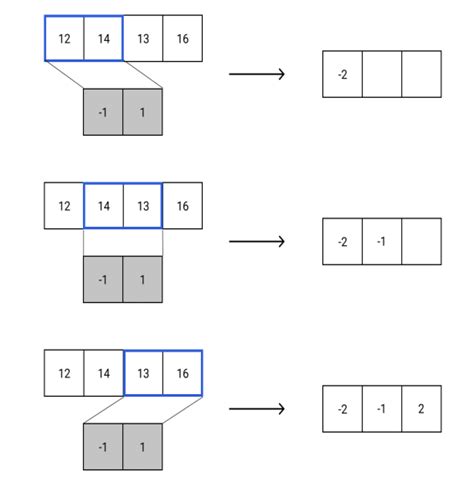 How A 1 Dimensional Convolution Kernel With A Kernel Length Of 2 And A