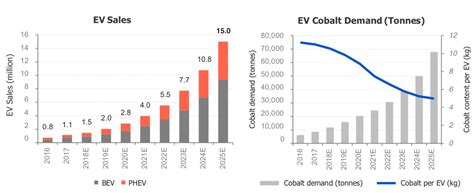 Cobalt Shortages Ahead