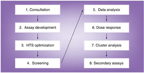 University Of Kansas High Throughput Screening Project Workflow