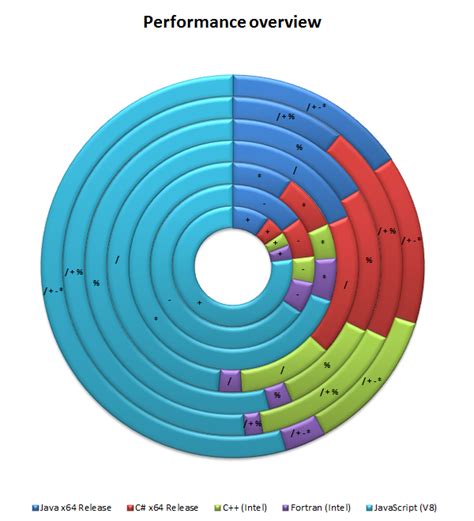 Operation Performance Evaluation Codeproject