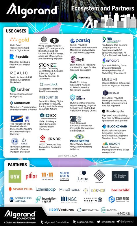 Algorand Ecosystem And Partners Infographic Ralgorandofficial