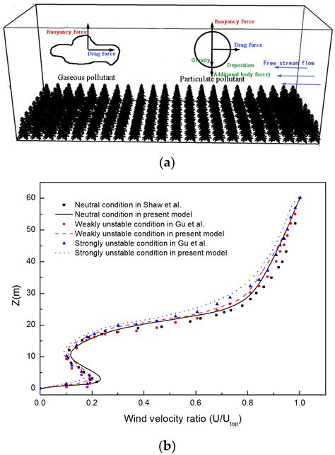 Cfd Dpm Simulation On The Atmospheric Pollutant Dispersion In