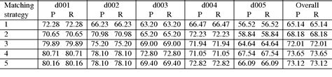 table 2 from a fully unsupervised word sense disambiguation method