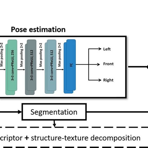 Multitask Pose Invariant Face Recognition Download Scientific Diagram