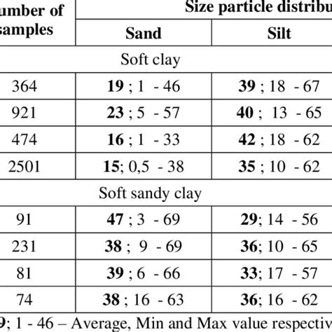 Composition Of Soft Clay Soil Download Scientific Diagram