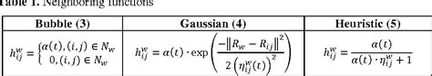 Table 1 From Investigation On Learning Parameters Of Self Organizing