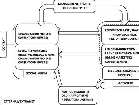 Proposed Theoretical Framework For Organizational Social Media Use For