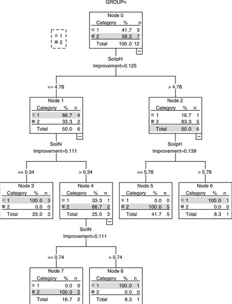 Classification Tree Describing Group Membership In Rate Of Nitrogen