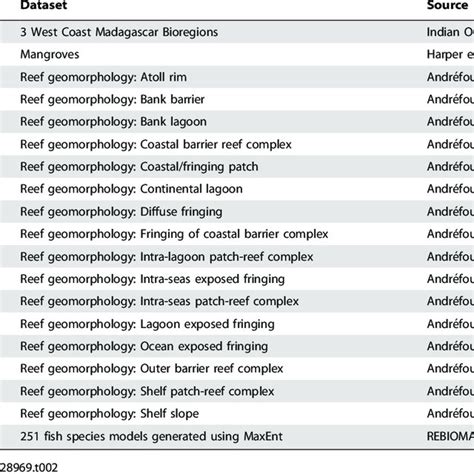 Biodiversity Data Used In The Analysis Download Table