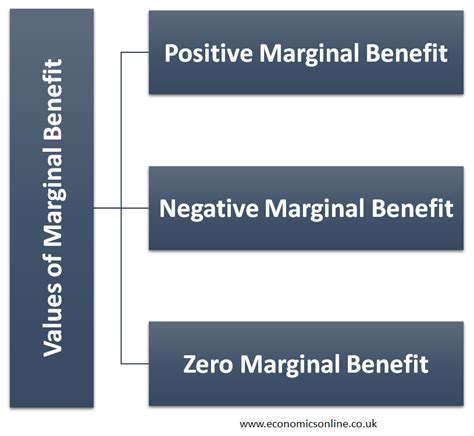 Diminishing Marginal Benefit