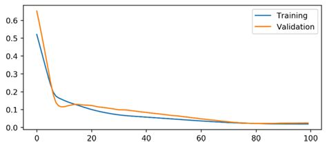 C Lstm Regression Training And Validation Error Case I Download Scientific Diagram