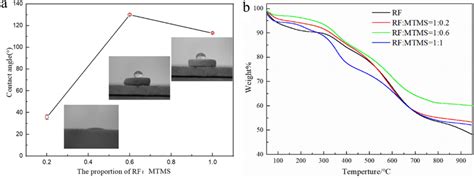 the hydrophobic angle of rfsi foam and tg curves of rfsi foam