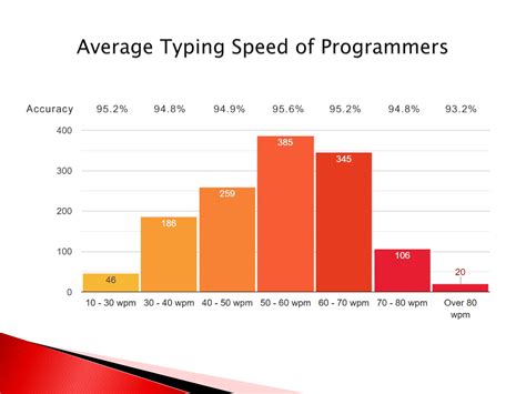 Average Typing Speed Average Typing Speedpdf