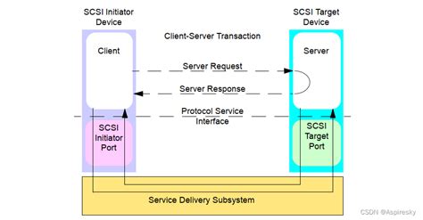 浅析scsi协议 Csdn博客