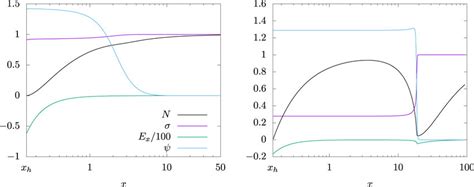 left we shown the profiles of the metric functions n σ the radial