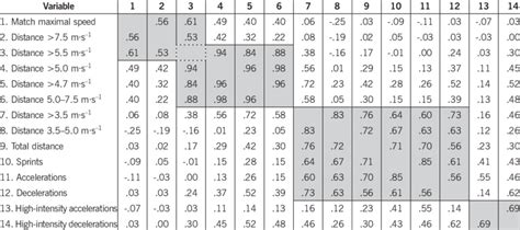 Correlations Between Match Running Mean Values The Variables Have Been