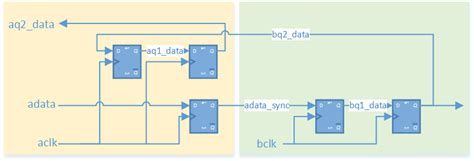 Clock Domain Crossing Design 3 Part Series Verilog Pro