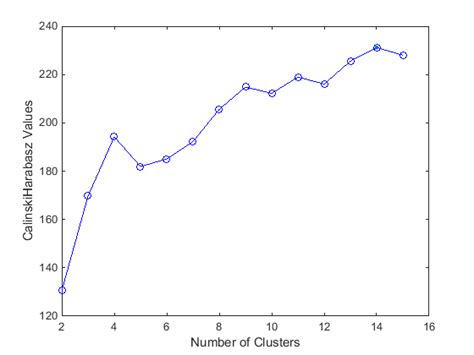 gap values versus the values of number of cluster in case of n 200