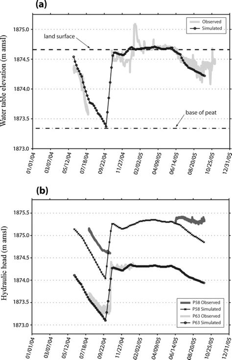 Transient Modeling Results For The Period June 2004 Through Sept 2005 Download Scientific