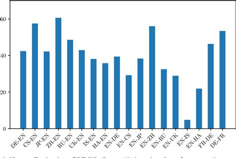 Pdf How Good Are Gpt Models At Machine Translation A Comprehensive Evaluation Semantic Scholar