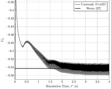 Hinge Moments Thesis Defense C Simpson Ms Aerofluids Answers