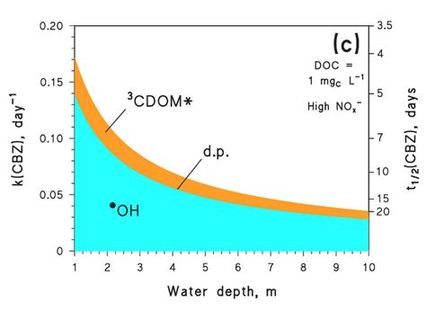 Modelled First Order Degradation Rate Constants Kcbz And Half Life