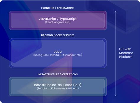 Moderne Adds Support For Javascript And Typescript To Its Code