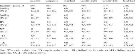 Prevalence Sensitivity Specificity And Likelihood Ratios For