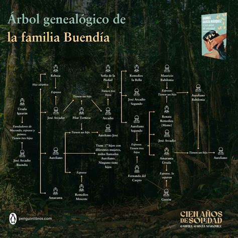 El árbol Genealógico De Los Buendía Descifrando «cien Años De Soledad