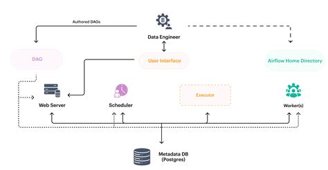 Mastering Apache Airflow A Comprehensive Guide To Workflow Automation