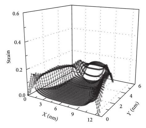 Strain Distribution And Morphological Deformation A And B And X Y