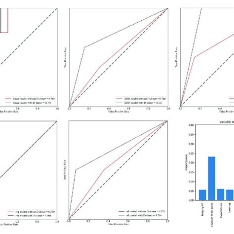 Receiver Operating Characteristic Curves Of Different Machine Learning Download Scientific