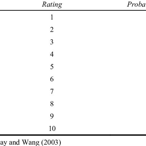 Traditional Fmea Scale For Detectability Download Table