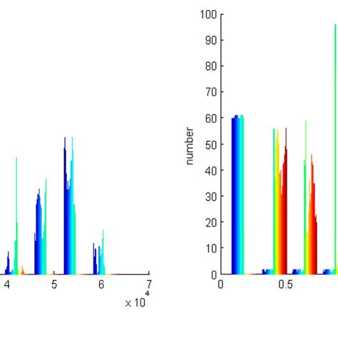 energy histograms of a simulated sar image a curvelet b wavelet