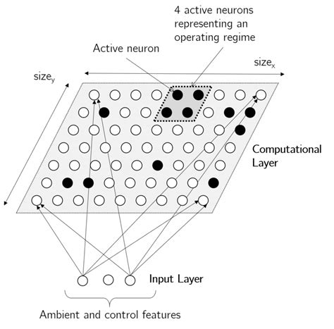 A Self Organizing Map Som Is Proposed To Cluster The Different