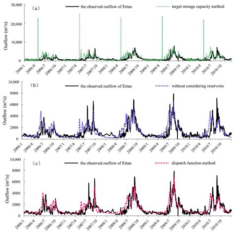 The Improved Reservoir Module Of Swat Model With A Dispatch Function And Its Application On