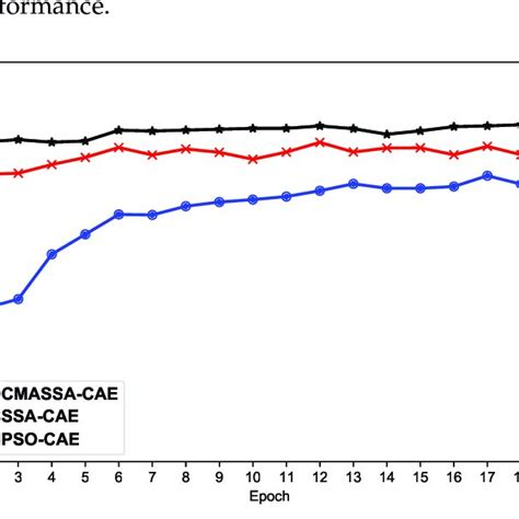 The Accuracy Of Each Optimization Algorithm On The Classification Task