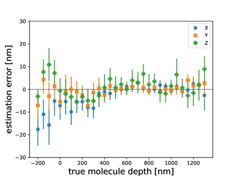 Average Estimation Error Along The Horizontal X Vertical Y And Download Scientific