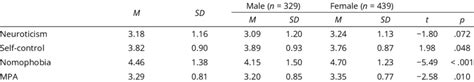 Means Standard Deviations And Gender Differences In Neuroticism